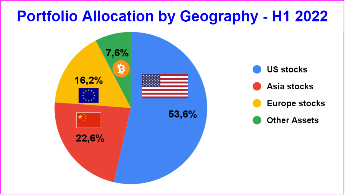 Portfolio Allocation – Cheetah26 (Nicolas Oddo) – eToro Popular Investor